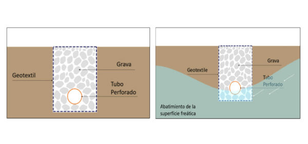 Sistemas de Subdrenaje en Carreteras: Comparativa entre Drenaje ...