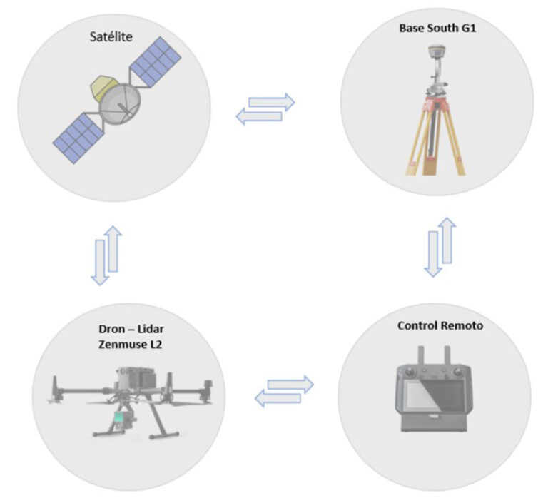 EVOLUCIÓN DE LA TOPOGRAFÍA CON SISTEMA DRONE - LÍDAR - Construyendo ...